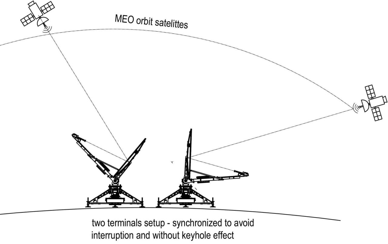 SES O3b mPOWER Terminal | ReQuTech